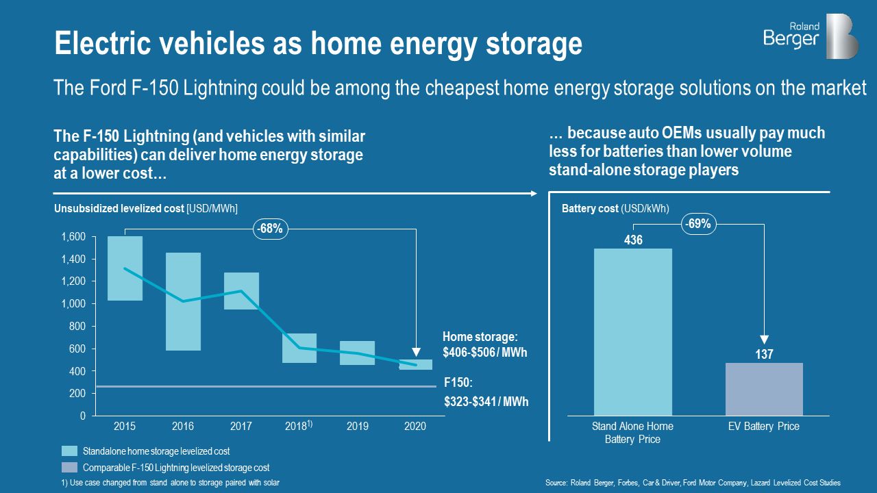 Electric vehicles as home energy storage - Automotive Disruption Radar